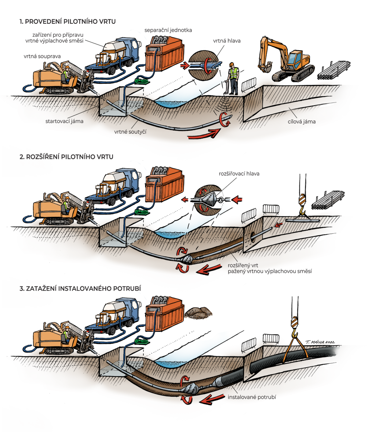 Řízené vrtání - HYDROTECHNIK PRAHA spol. s.r.o.